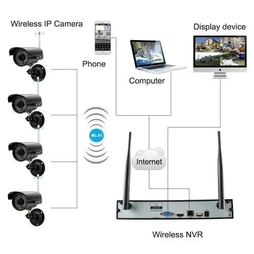 Wireless Nvr With 4 Ip Camera Kit - 4channel With 1 Terabyte Hard Drive ...